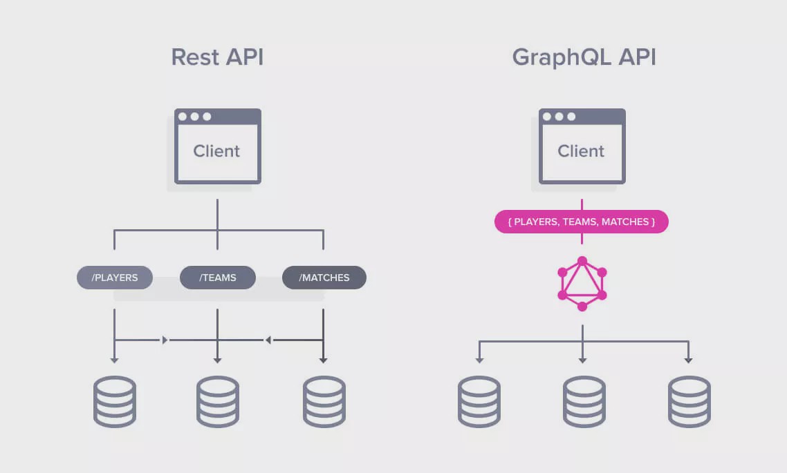 GraphQL Vs REST API: Major different of these technology - Uisort ...