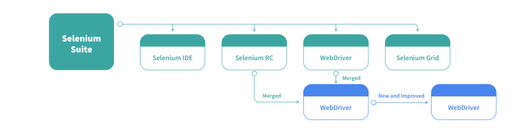 Selenium Automation Tool: How to Work the Functional and Smoke Testing ...